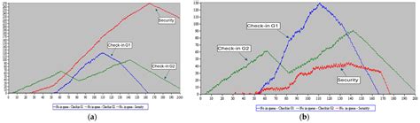 Analyzing Passenger Flows In An Airport Terminal A Discrete Simulation