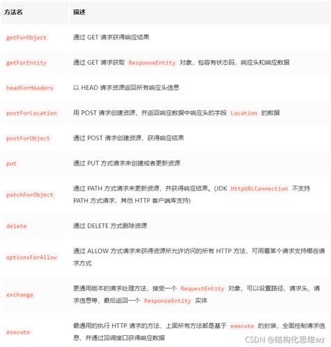 Resttemplate 使用详解resttemplateexecute Csdn博客