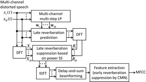 Schematic Diagram Of Mslp Based Dereverberation Method Download Scientific Diagram
