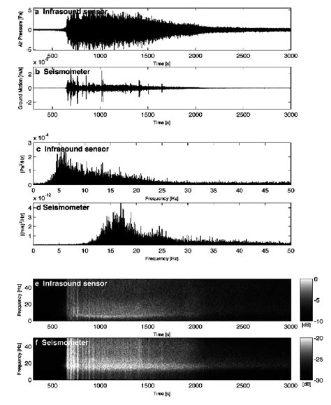 infrasound and seismic z component data of a debris flow monitored at