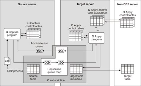 Q Replication And Event Publishing Federated Targets