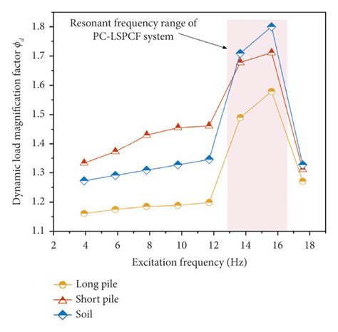 What Is Dynamic Magnification Factor At Colin Fleming Blog