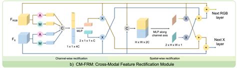 【arxiv2203】cmx Cross Modal Fusion For Rgb X Semantic Segmentation With