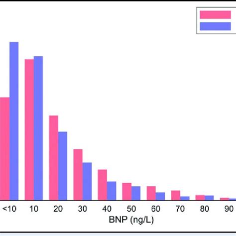Distribution Of Bnp According To Sex Bnp B Type Natriuretic Peptide