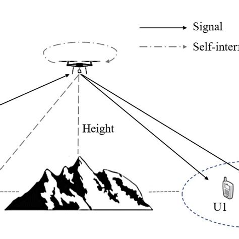Illustration Of The Irs Assisted Uav Enabled Noma Communication System