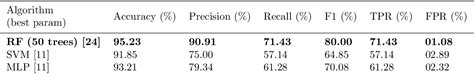 Table 7 From A Novel Framework For Apt Attack Detection Based On