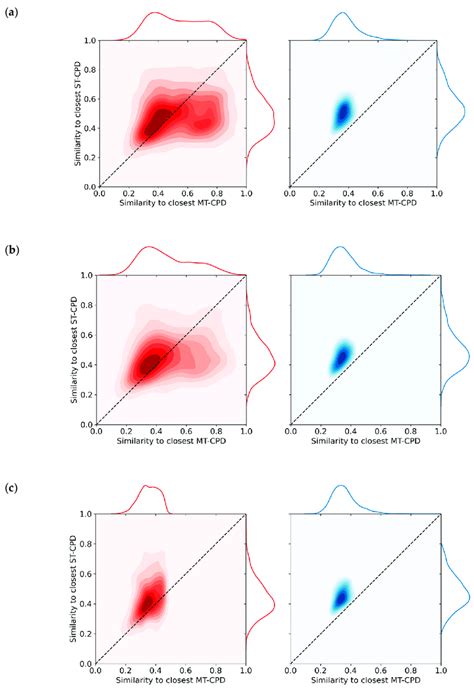 Nearest Neighbor Relationships For Single And Multi Target Compounds Download Scientific
