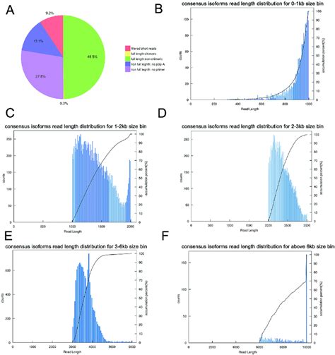 Summary Of Pacbio Smrt Sequencing A Proportion Of Different Types Of Download Scientific