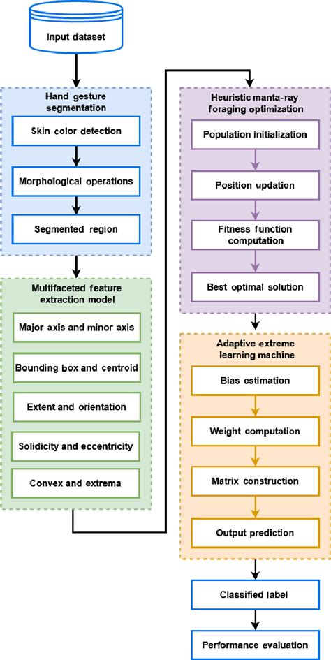 Flow Of The Proposed System Download Scientific Diagram