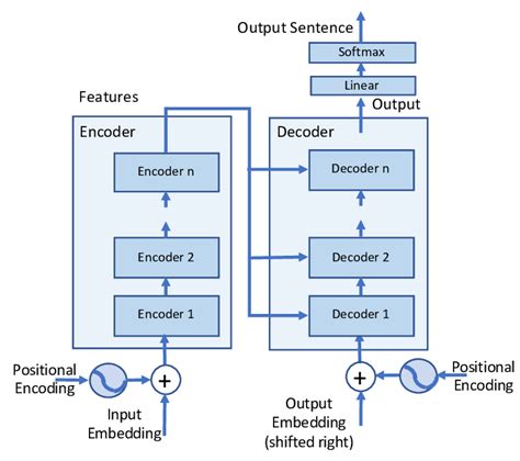 1 transformer architecture download scientific diagram