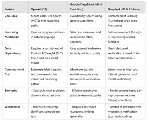 From Openais O3 To Deepseeks R1 How Simulated Thinking Is Making