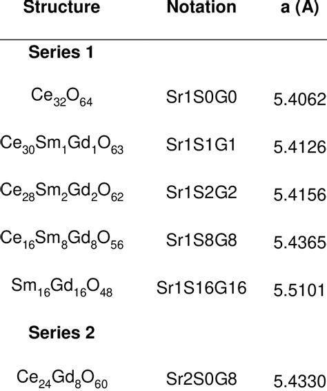 1 Lattice Parameters For Structures Of Doping Strategy Dsí µí¼
