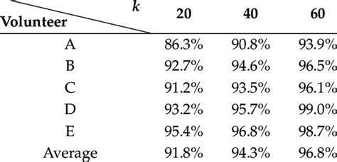 Classification Accuracies With Different Numbers Of Clusters