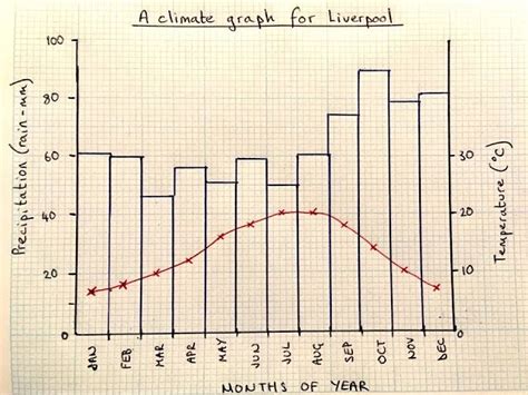 Climate Graph