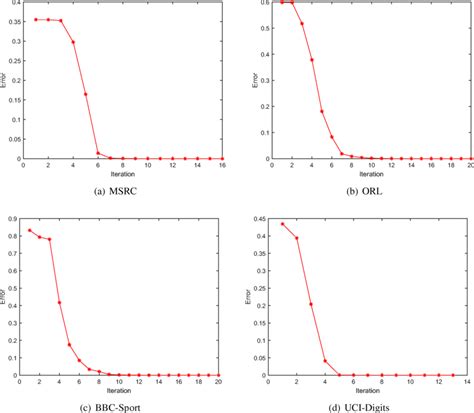 Empirical Convergence Versus Iterations On The Msrc Orl Bbc Sport And