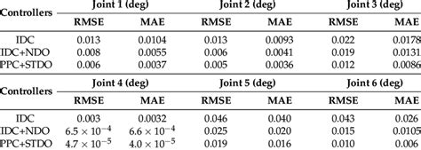 Performance Indices Under Different Controllers Download Scientific Diagram