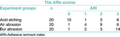 Aris Scores For The Groups Tested Download Scientific Diagram