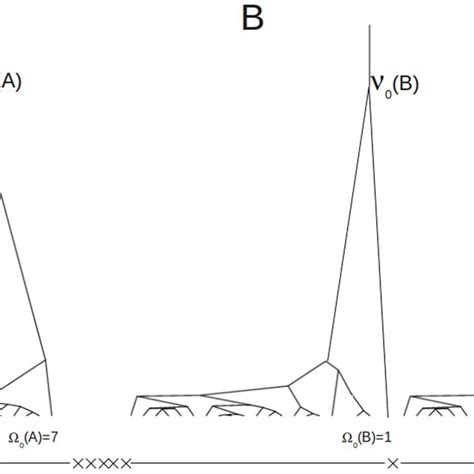 Coalescent Trees Under Recombination And Selection A Sketch Of A