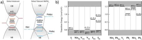 A Electronic Structure Comparison Of Typical Binary Semiconductors Download Scientific