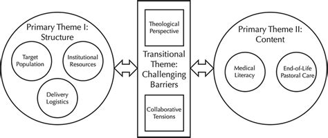 Visual Representation Of The Thematic Analysis Download Scientific Diagram