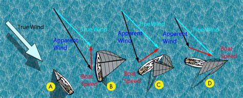 Understanding True Vs Apparent Wind NauticEd Sailing Blog