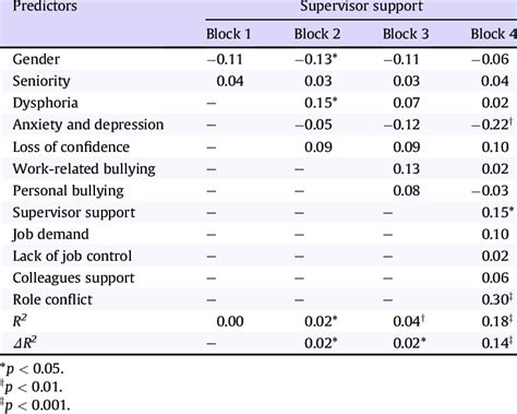 Hierarchical Regression With Supervisor Support As Criterion Variable Download Table