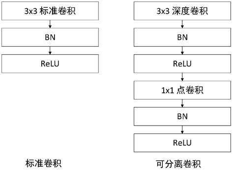 A Method For Optimizing Multi Scale Learning Networks Based On