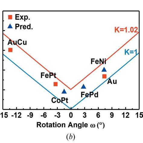 Strain Distribution And Analysis Of Lattice Distortions A Download Scientific Diagram