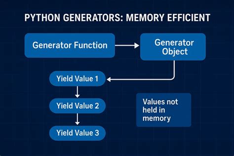 Python Generators Explained Efficient Iteration With Yield