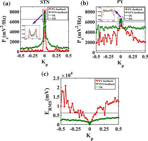 Effects Of The P Control For Different Values Of Control Parameter Kp Download Scientific