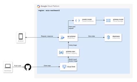Github Giziwisebackend Backend Repeository For Api Capstone