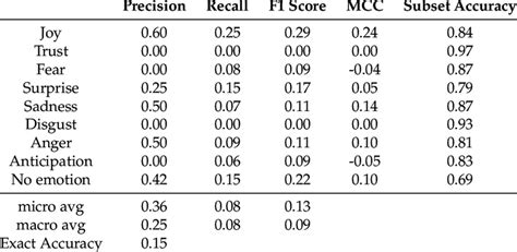Accuracy Of Term Frequency Inverse Document Frequency Tf Idf