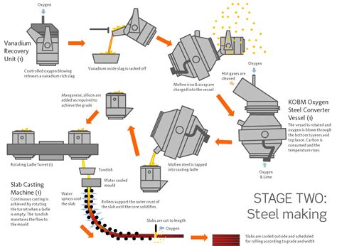 Steel Making Process Diagram Flow Chart Production Steel Pla