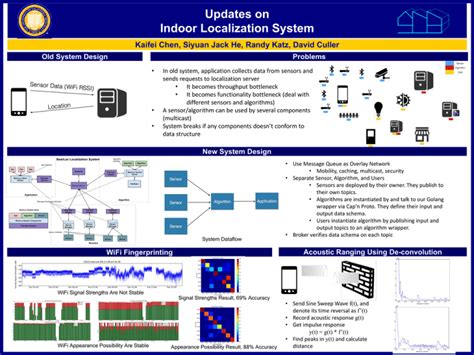 Indoor Localization System