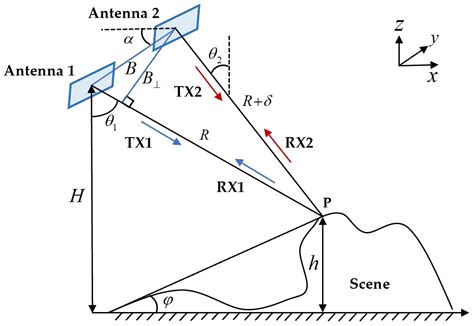 Remote Sensing Free Full Text Airborne Short Baseline Millimeter Wave Insar System Analysis