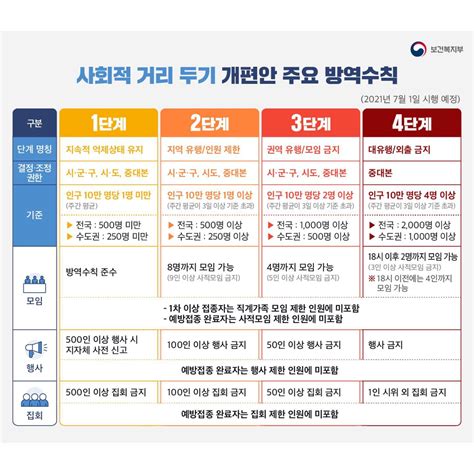 한국건강증진개발원 7월부터 달라지는 사회적 거리두기 개편안 7월부터 사회적거리두기 어떻게