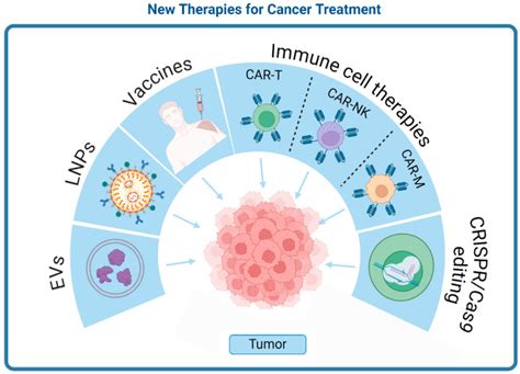 Emerging Cancer Immunotherapies Cutting Edge Advances And Innovations