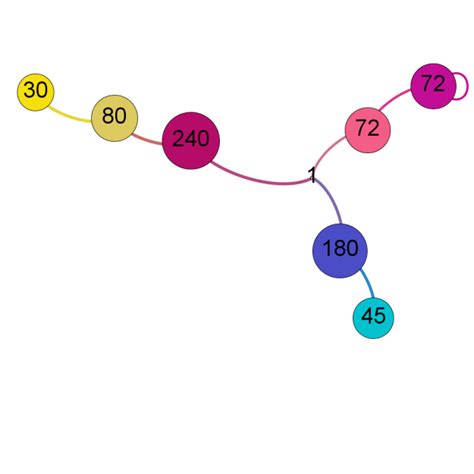 An Algorithm For Simplifying Graphs Miscellaneous Coder