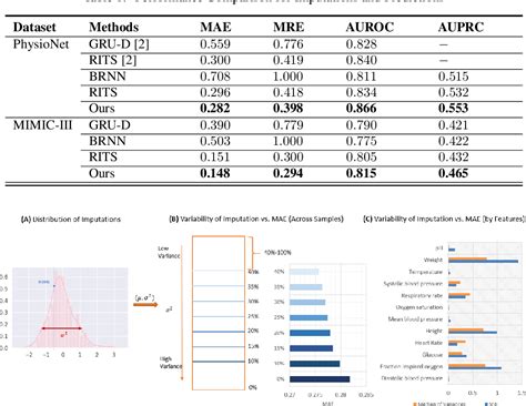 Bayesian Recurrent Framework For Missing Data Imputation And Prediction With Clinical Time
