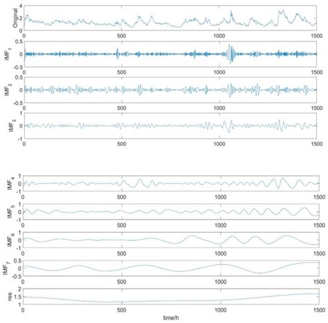 Figure 1 From An Emd Pso Lssvm Hybrid Model For Signiﬁcant Wave Height Prediction Semantic Scholar