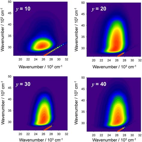 Contour Plots Of The Pl Ple Spectra Of 05celbsy Glasses The Vertical