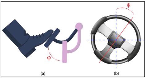 Figure 3 From A Non Intrusive Multivariate Analysis For Monitoring Inattentive Driving Based On