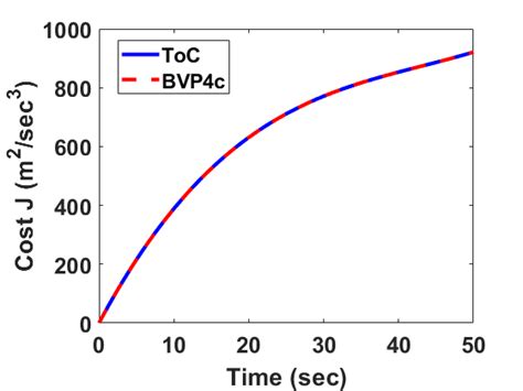 Performance Index J As Function Of Time As Computed By The Toc Based Download Scientific