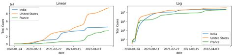 Covid Data Analysis Data Science