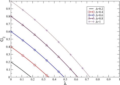 The Energy Gap G2 Versus λ For Different Values Of Δ And For ηx ηy