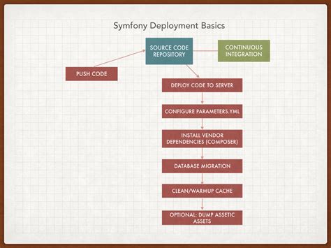 Symfony2 At Amazon Opsworks Part 1 Codebender Blog