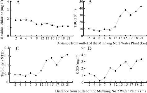 The Deterioration Of Water Quality During Delivery Via Water Pipeline Download Scientific