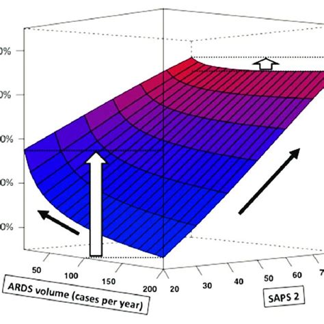 Predicted Adjusted Icu Mortality According To Yearly Acute Respiratory Download Scientific