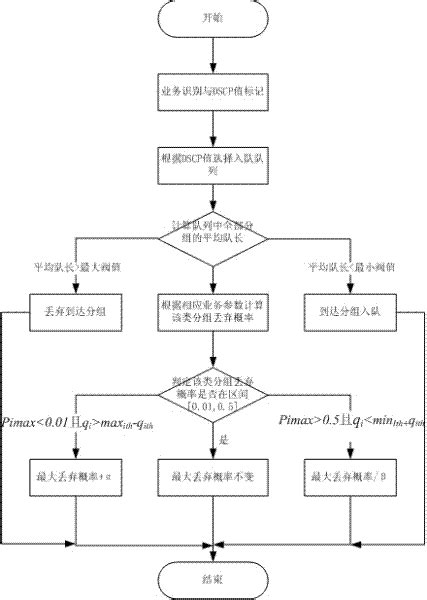 Active Queue Management Method Based On Packet Dscp Differentiated