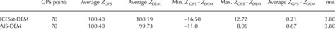 Differences Between Gps Elevations And Icesat And Ais Dems M